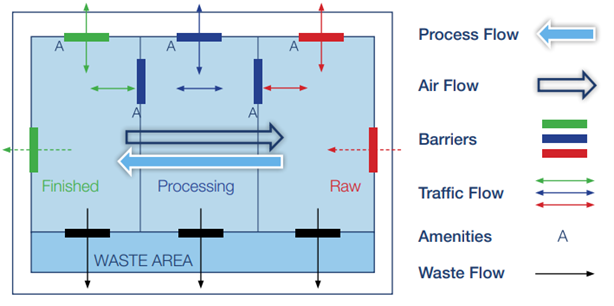 Cross-Contamination Control Strategies Part 3: Plant Layout and Process ...