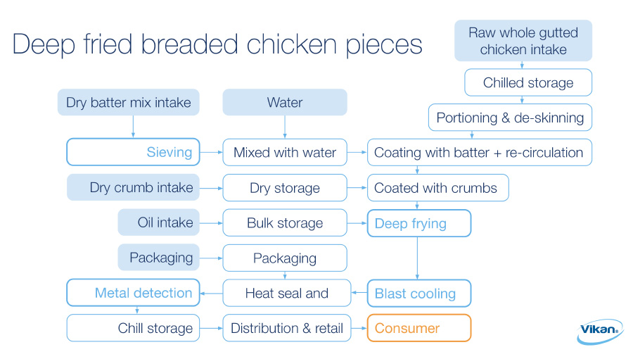 Cross-Contamination Control Strategies Part 3: Plant Layout and Process ...